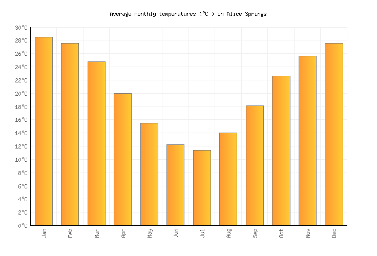 Alice Springs Weather in May 2026 | Australia Averages | Weather-2-Visit