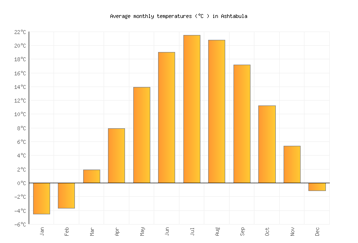Ashtabula Weather in October 2025 | United States Averages | Weather-2 ...