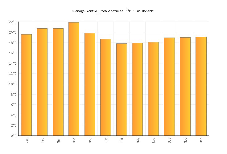 Babanki Weather in January 2025 | Cameroon Averages | Weather-2-Visit