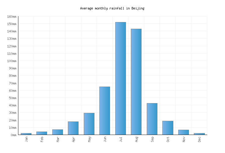 Beijing Weather averages & monthly Temperatures | China | Weather-2-Visit
