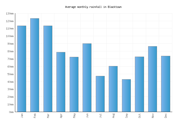Average Monthly Rainfall And Average Monthly Temperat - vrogue.co Average Monthly Rainfall And Average Monthly Temperat - vrogue.co