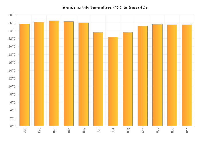 Brazzaville Weather averages & monthly Temperatures | Congo | Weather-2 ...