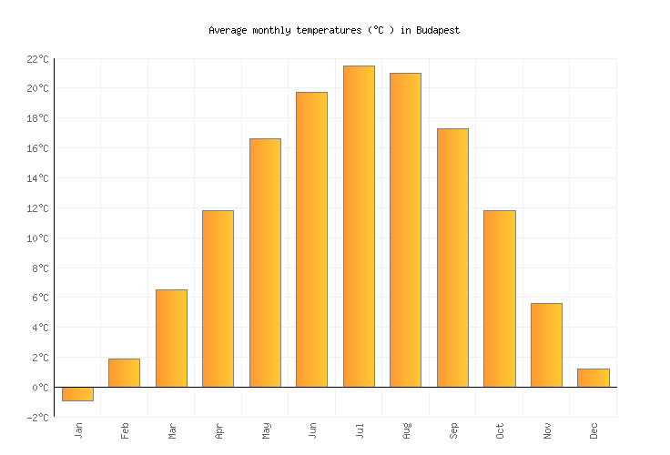 Budapest Weather averages & monthly Temperatures | Hungary | Weather-2 ...