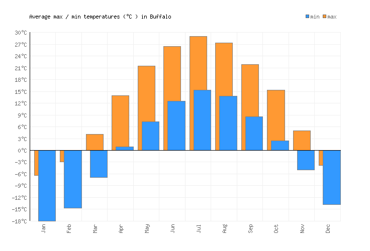 Buffalo Weather averages & monthly Temperatures | United States ...