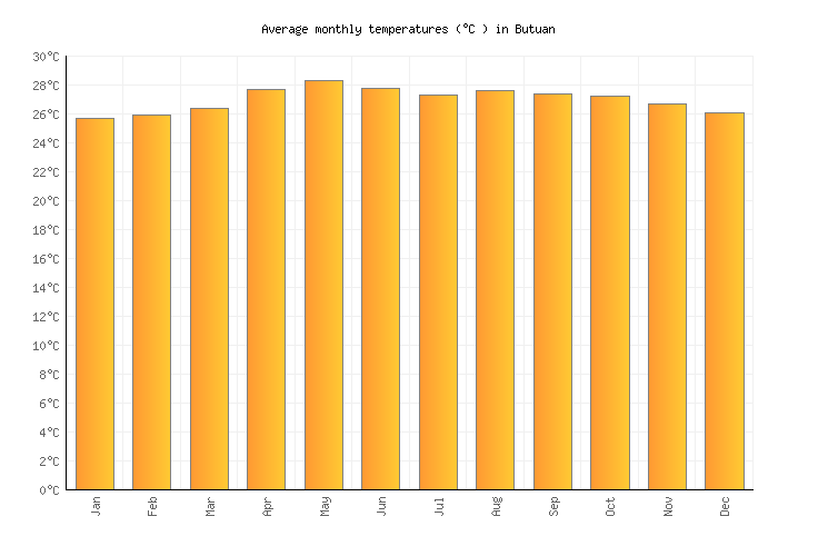 Butuan Weather in May 2026 | Philippines Averages | Weather-2-Visit
