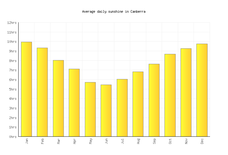 Canberra Weather averages & monthly Temperatures | Australia | Weather ...