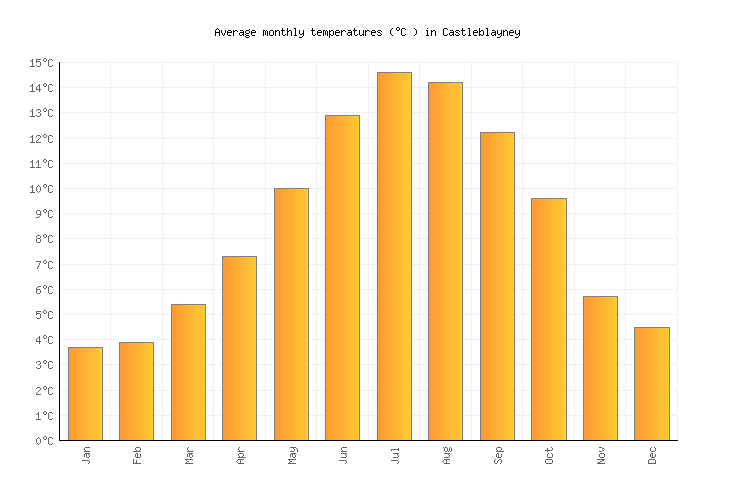 Castleblayney Weather in June 2025 | Ireland Averages | Weather-2-Visit