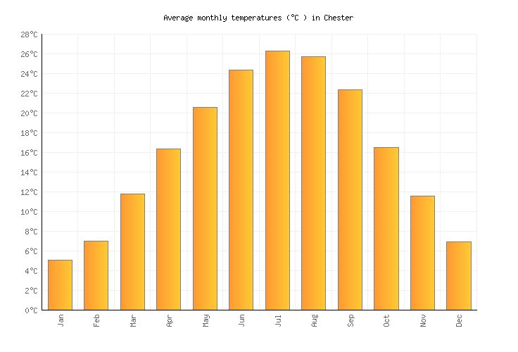 Chester Weather averages & monthly Temperatures | United States ...
