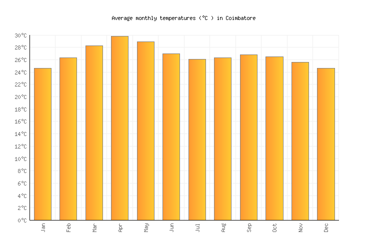 Coimbatore Weather In April 2023 India Averages Weather 2 Visit