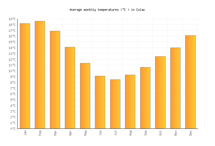 Colac Weather averages & monthly Temperatures | Australia | Weather-2-Visit