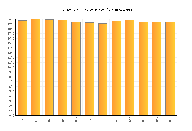 Colombia Weather in October 2025 | Colombia Averages | Weather-2-Visit