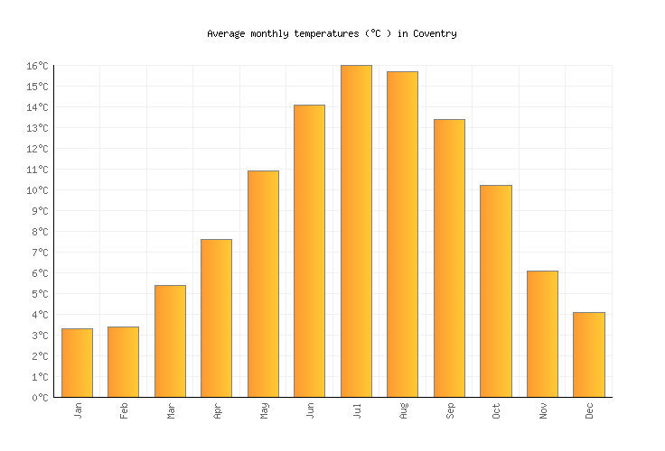 Coventry Weather in March 2026 | United Kingdom Averages | Weather-2-Visit