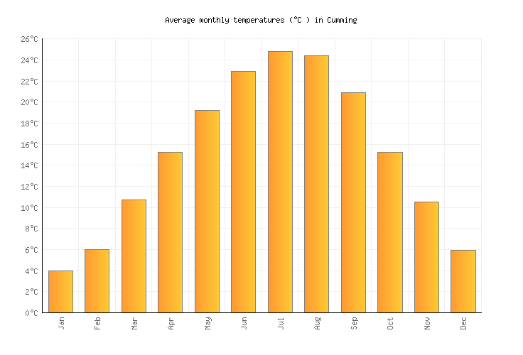 Cumming Weather in April 2026 | United States Averages | Weather-2-Visit