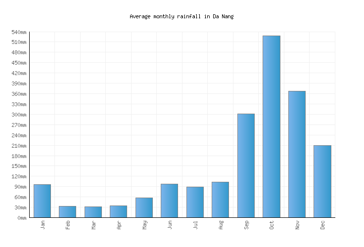 Da Nang Weather averages & monthly Temperatures | Vietnam | Weather-2-Visit