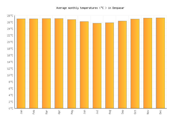 Denpasar Weather in January 2026 | Indonesia Averages | Weather-2-Visit