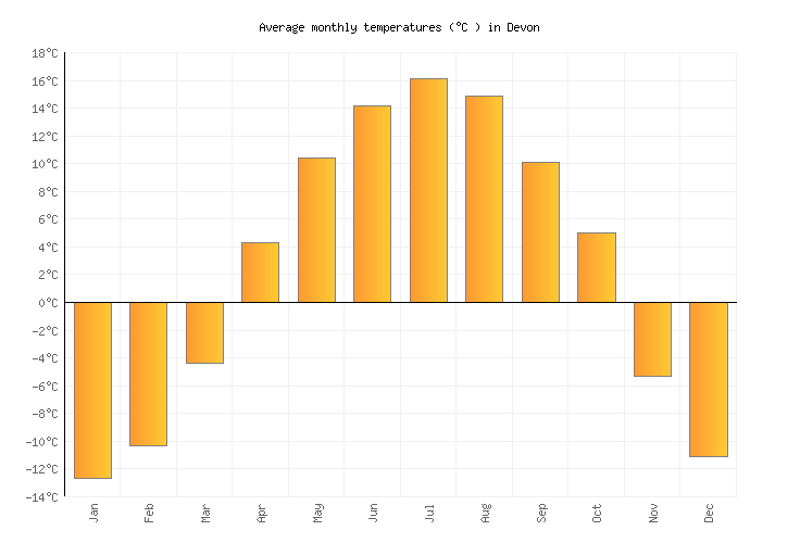 Devon Weather in August 2025 | Canada Averages | Weather-2-Visit