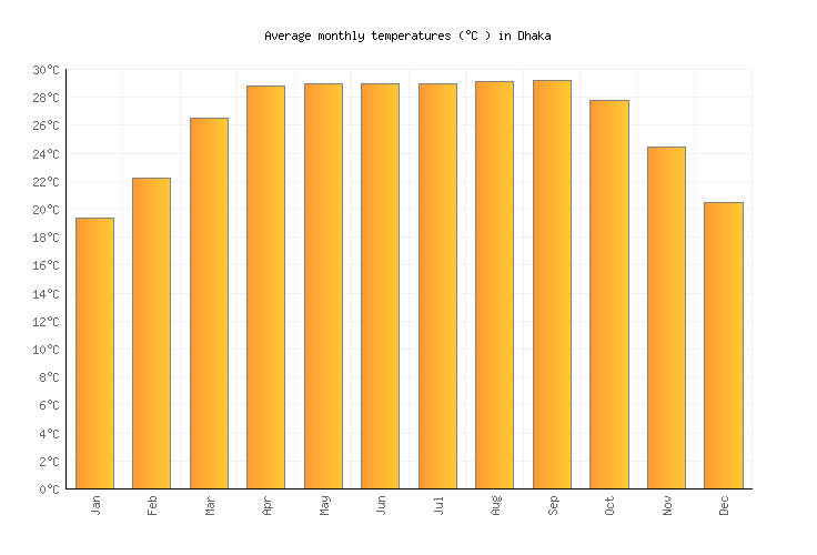 Dhaka Weather averages & monthly Temperatures | Bangladesh | Weather-2 ...
