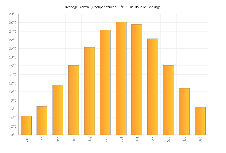 Double Springs Weather in September 2024 | United States Averages ...