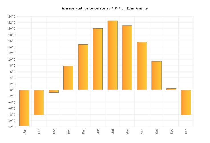 Eden Prairie Weather in March 2024 | United States Averages | Weather-2 ...