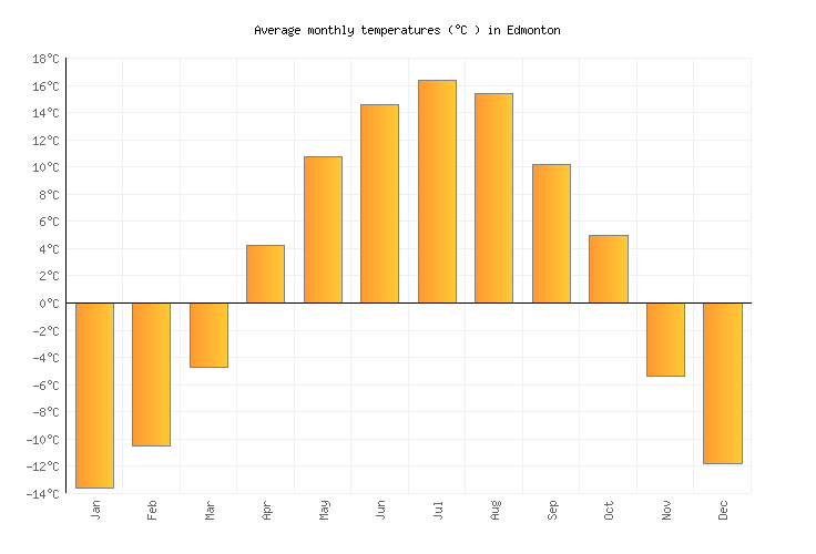 Edmonton Weather averages & monthly Temperatures | Canada | Weather-2-Visit