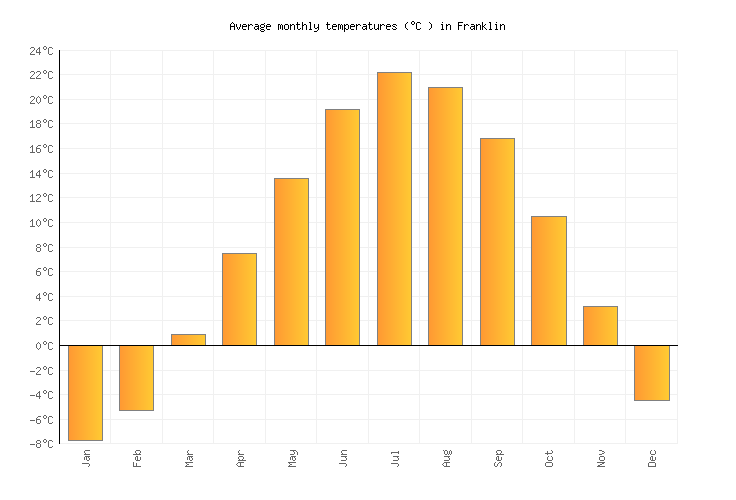 Franklin Weather in January 2021 | United States Averages | Weather-2-Visit