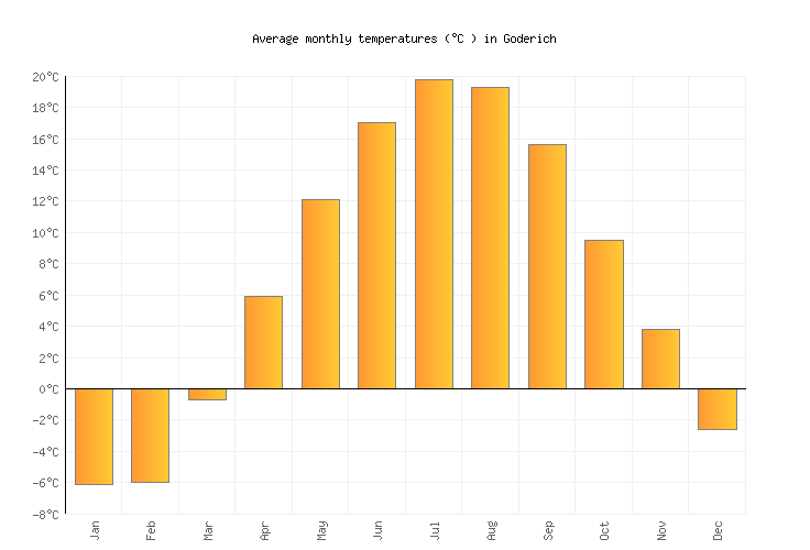 Goderich Weather in September 2025 | Canada Averages | Weather-2-Visit