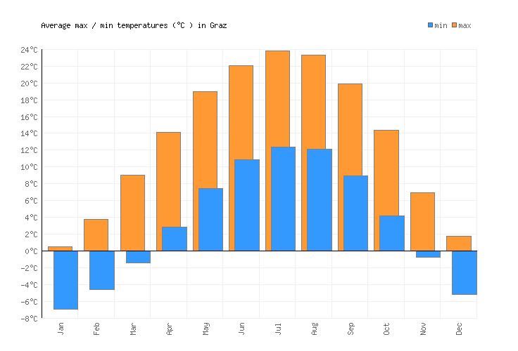 Graz Weather averages & monthly Temperatures | Austria | Weather-2-Visit