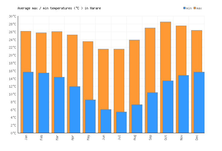 Harare Weather averages & monthly Temperatures | Zimbabwe | Weather-2-Visit