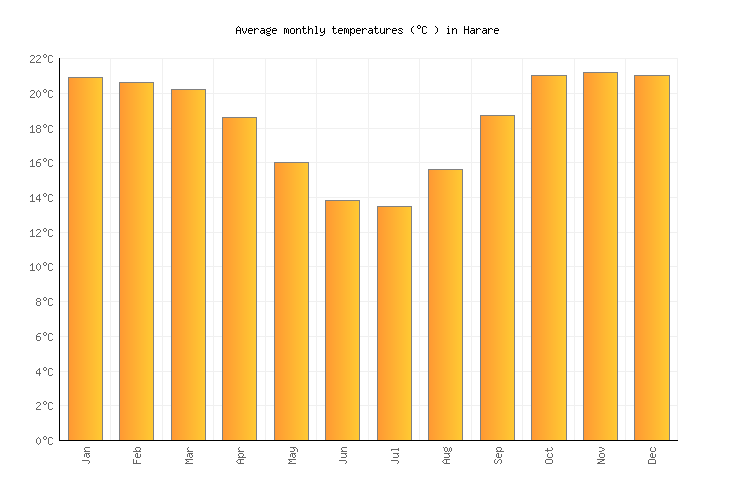 Harare Weather in July 2025 | Zimbabwe Averages | Weather-2-Visit