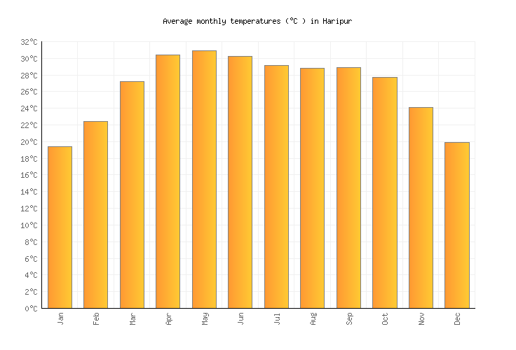 Haripur Weather in July 2024 | India Averages | Weather-2-Visit