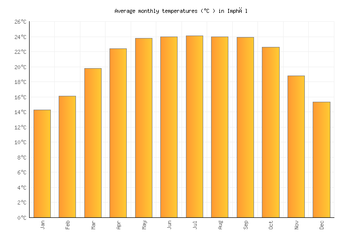 Imphāl Weather in September 2025 | India Averages | Weather-2-Visit
