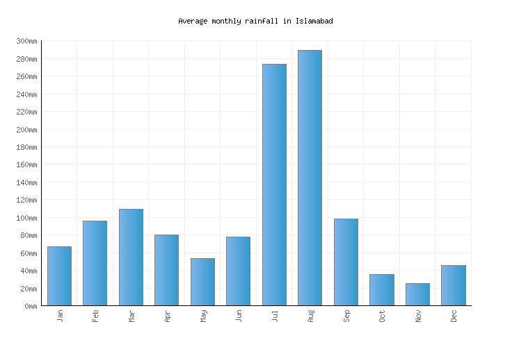 Islamabad Weather averages & monthly Temperatures | Pakistan | Weather ...