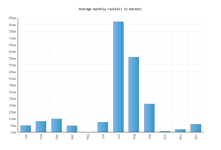 Karachi Weather averages & monthly Temperatures | Pakistan | Weather-2 ...