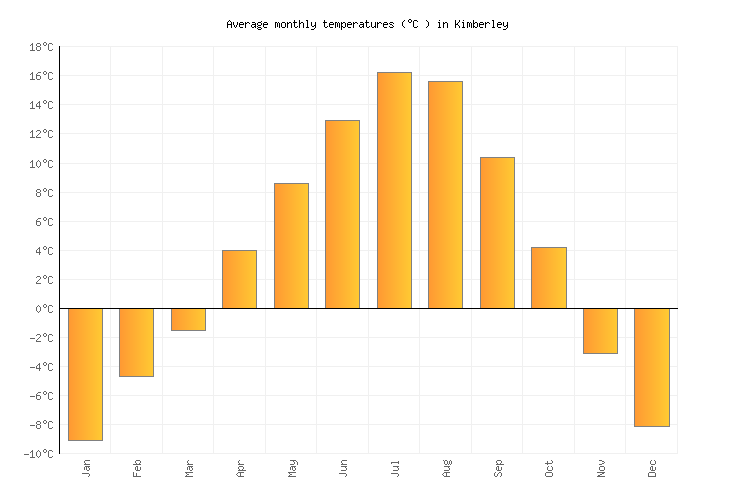 Kimberley Weather in June 2024 | Canada Averages | Weather-2-Visit