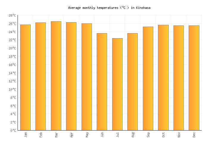 Kinshasa Weather averages & monthly Temperatures | Congo, the ...