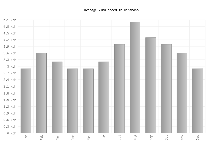 Kinshasa Weather averages & monthly Temperatures | Congo, the ...