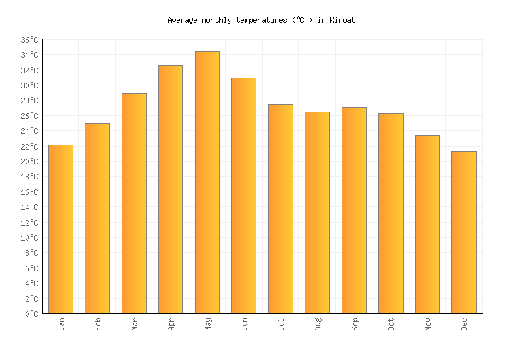 Kinwat Weather averages & monthly Temperatures | India | Weather-2-Visit
