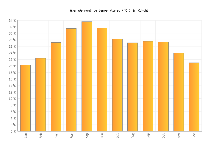 Kukshi Weather averages & monthly Temperatures | India | Weather-2-Visit