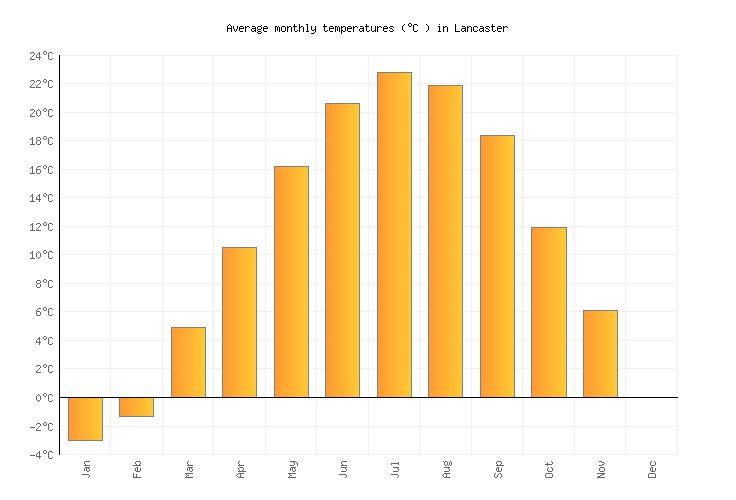 Lancaster Weather in September 2024 | United States Averages | Weather ...