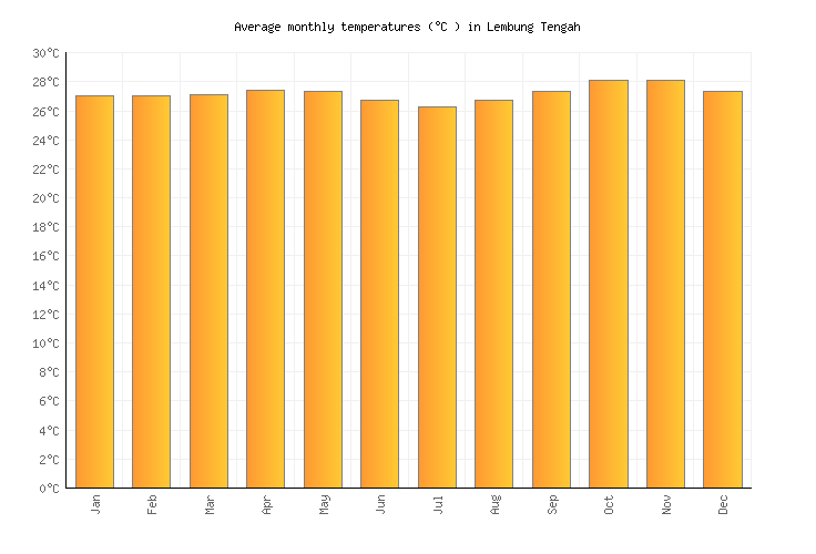 Lembung Tengah Weather in June 2025 | Indonesia Averages | Weather-2-Visit