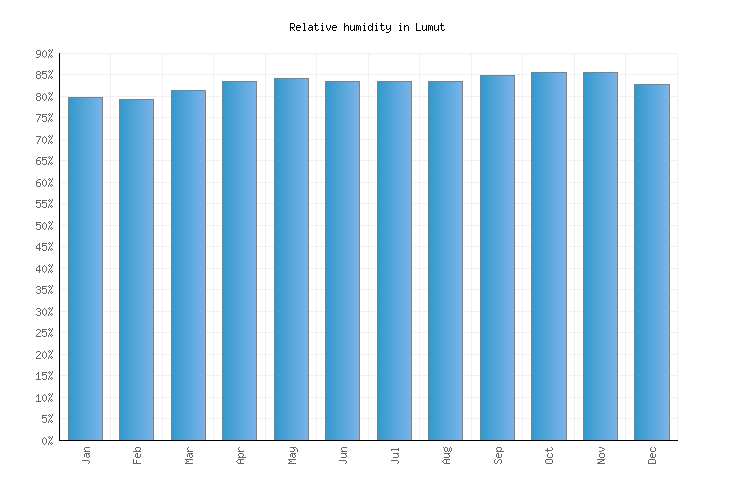 Malaysia Climate Chart