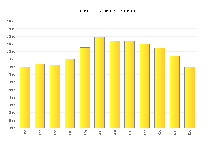 Manama Weather averages & monthly Temperatures | Bahrain | Weather-2-Visit