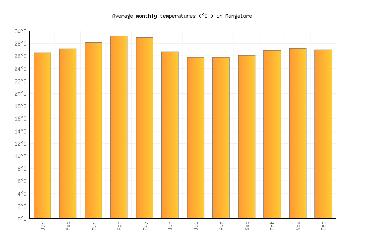 Mangalore Weather in May 2026 | India Averages | Weather-2-Visit