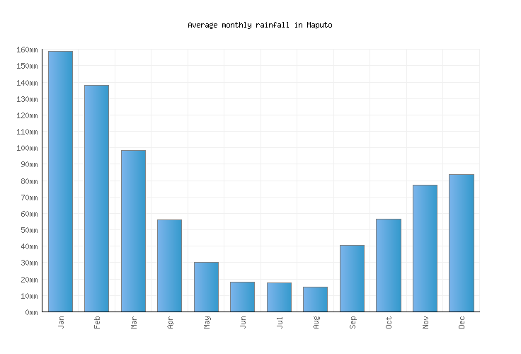 Weather Maputo Celsius