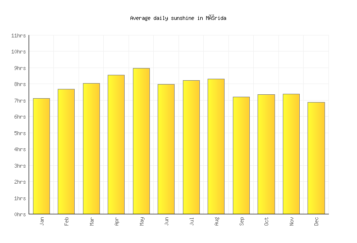 Mérida Weather averages & monthly Temperatures | Mexico | Weather-2-Visit