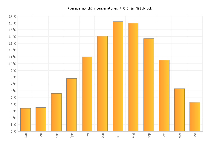 Millbrook Weather in December 2024 | United Kingdom Averages | Weather ...