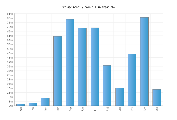 Mogadishu Weather averages & monthly Temperatures | Somalia | Weather-2 ...