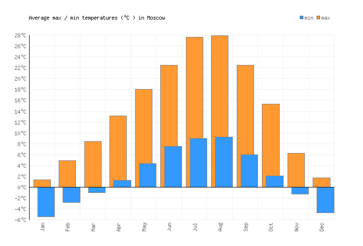 Temperature In Moscow