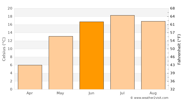 Moscow Weather in June 2020 | Russia Averages | Weather-2-Visit