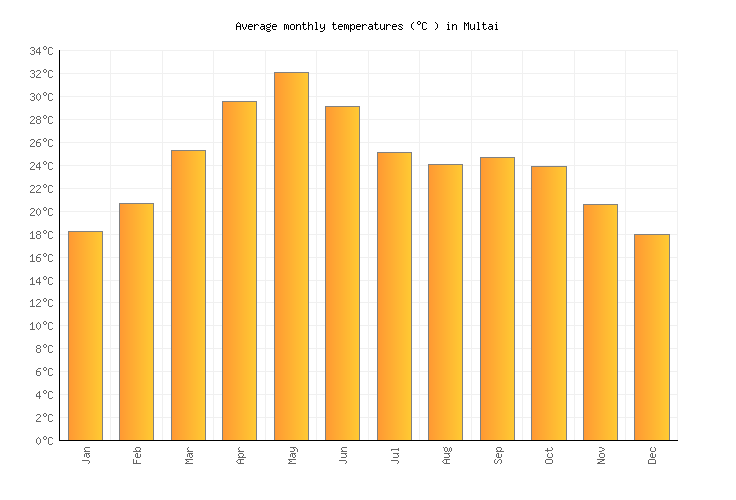 Multai Weather in July 2024 | India Averages | Weather-2-Visit